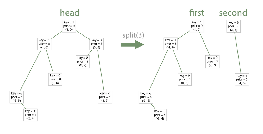 Treap: The Easiest Search Tree (Explained) | Alex Dremov