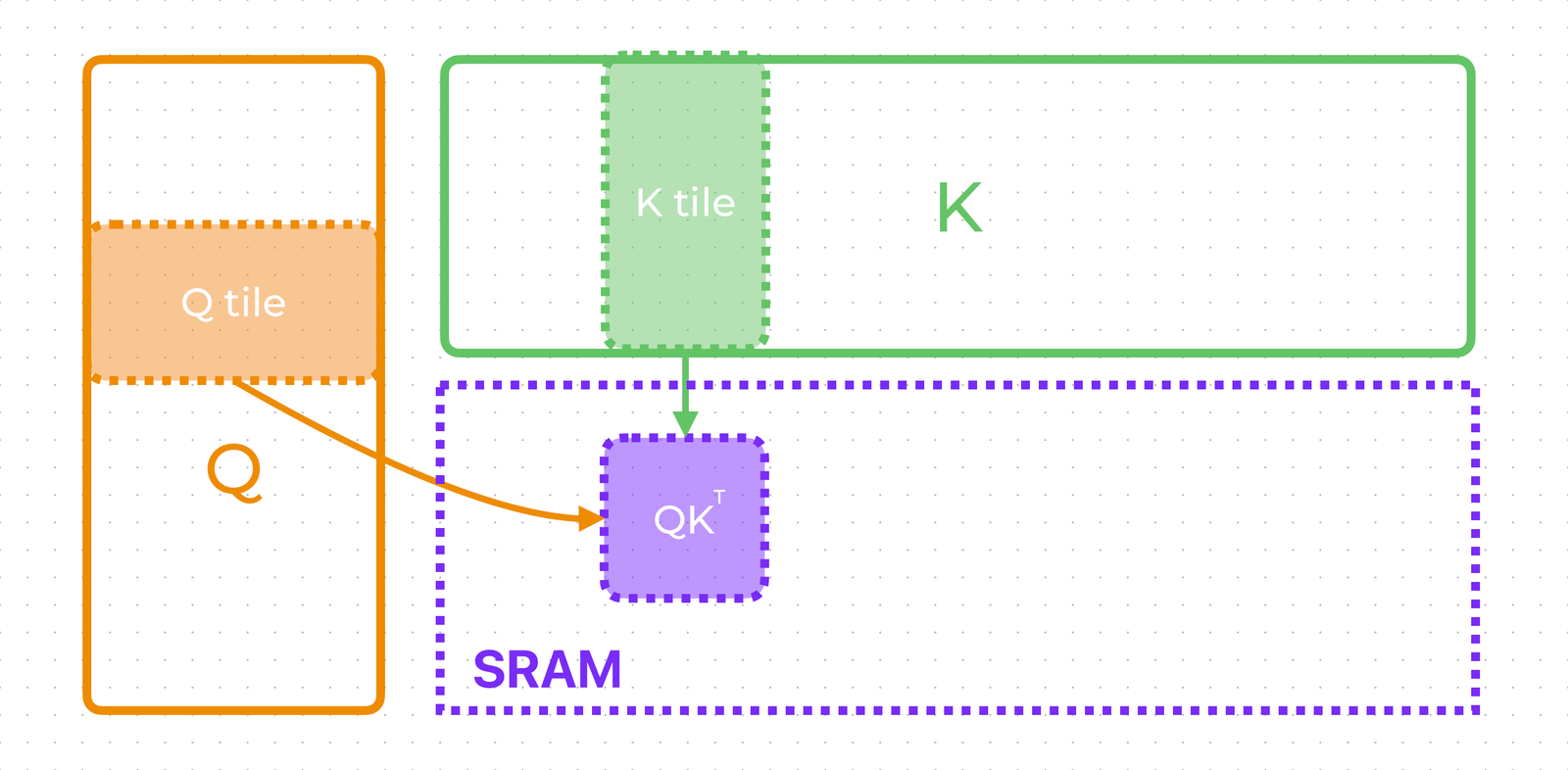 Understanding Flash Attention: Writing Triton Kernel Code