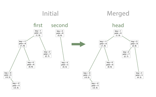 Treap The Easiest Search Tree Explained Alex Dremov