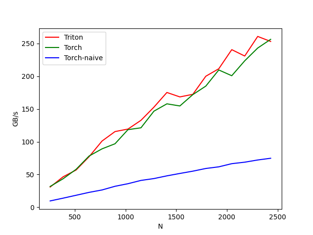 Speed Up Pytorch With Custom Kernels But It Gets Darker